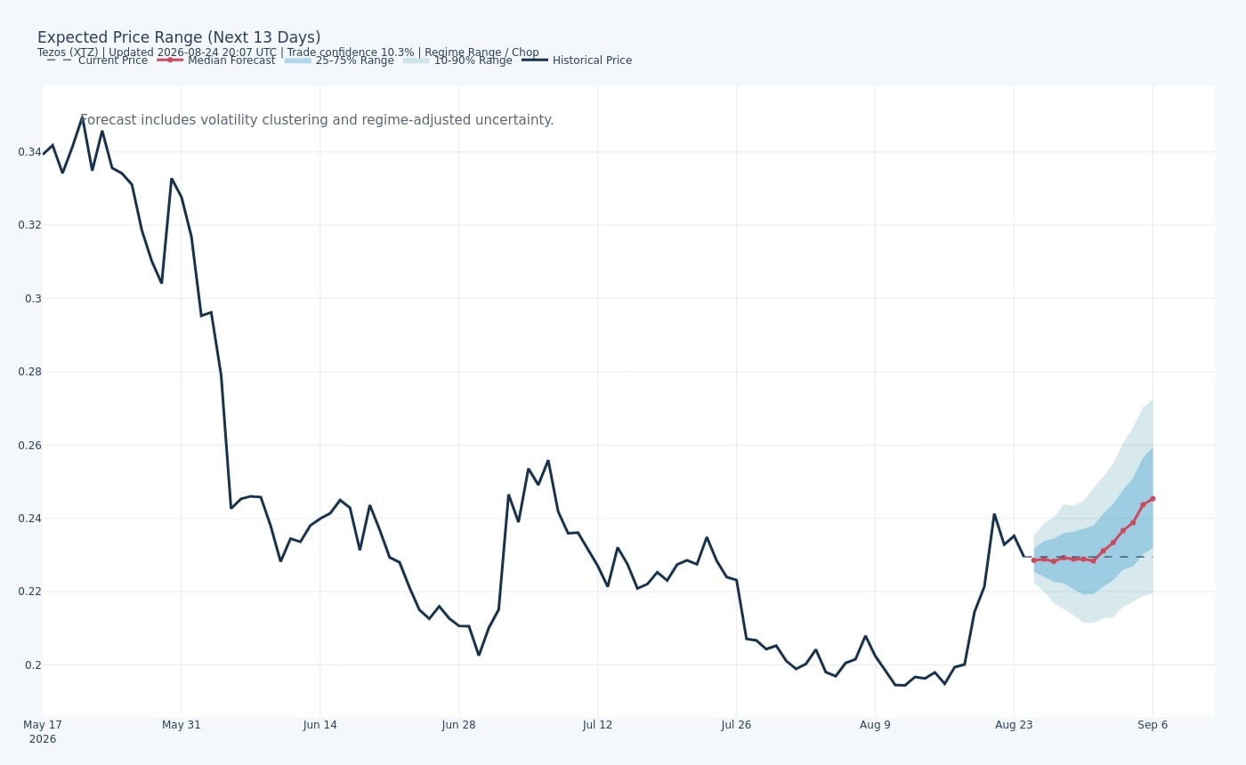 Tezos price forecast next 13 days with confidence range and prediction bands