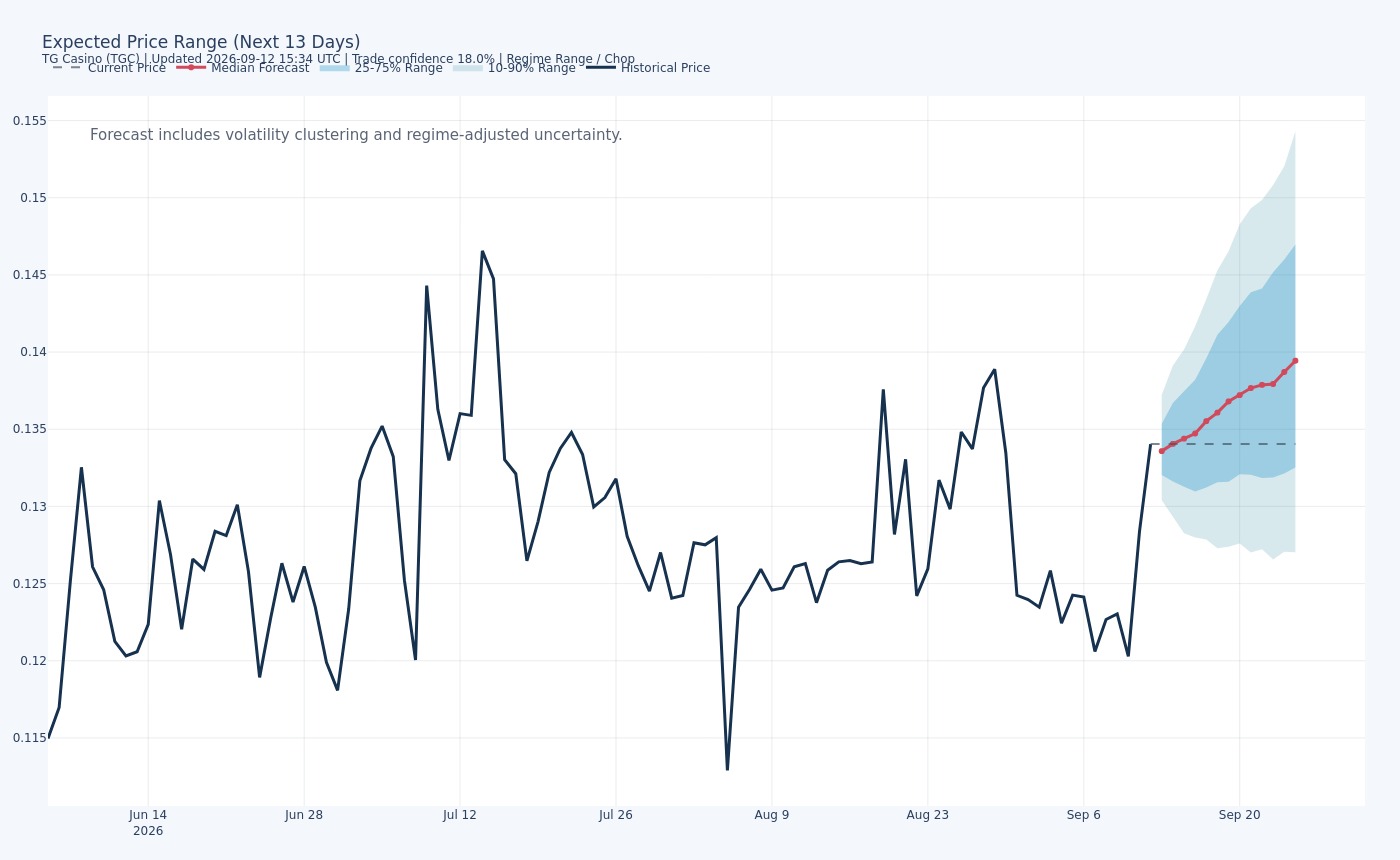TG Casino price forecast next 13 days with confidence range and prediction bands