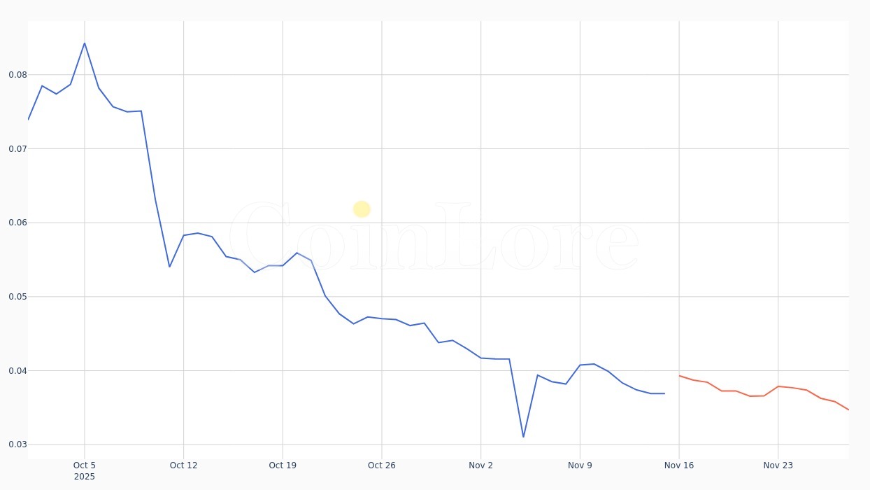 Thala short-term price prediction