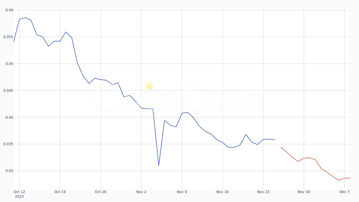 Thala short-term price prediction