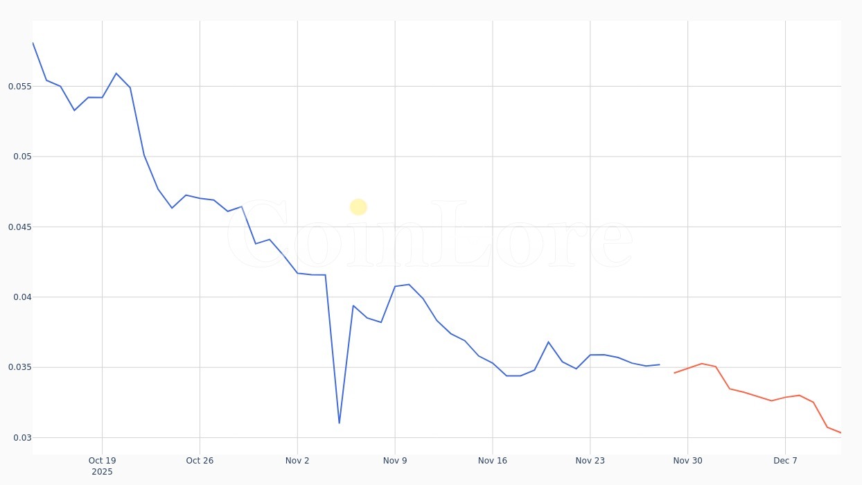 Thala short-term price prediction