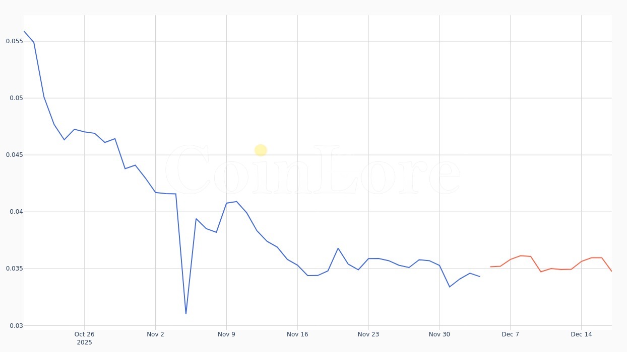 Thala short-term price prediction