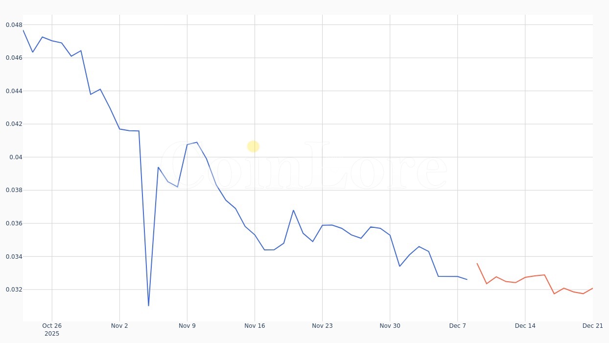 Thala short-term price prediction