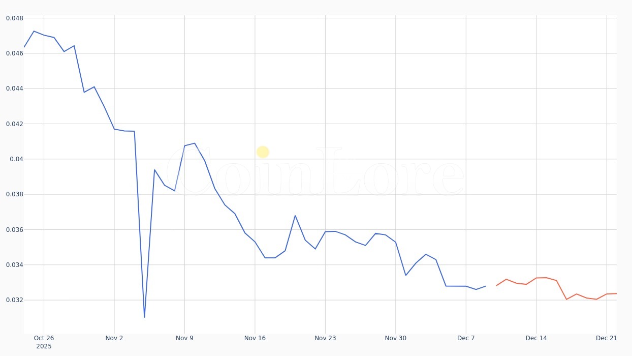 Thala short-term price prediction