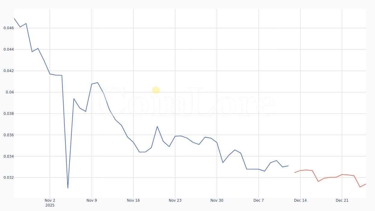 Thala short-term price prediction