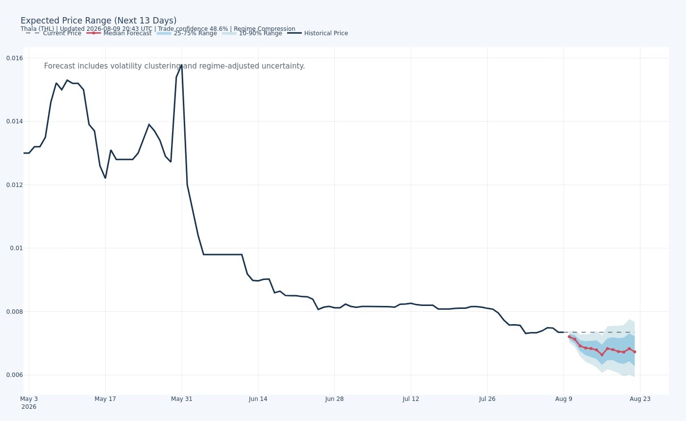 Thala price forecast next 13 days with confidence range and prediction bands