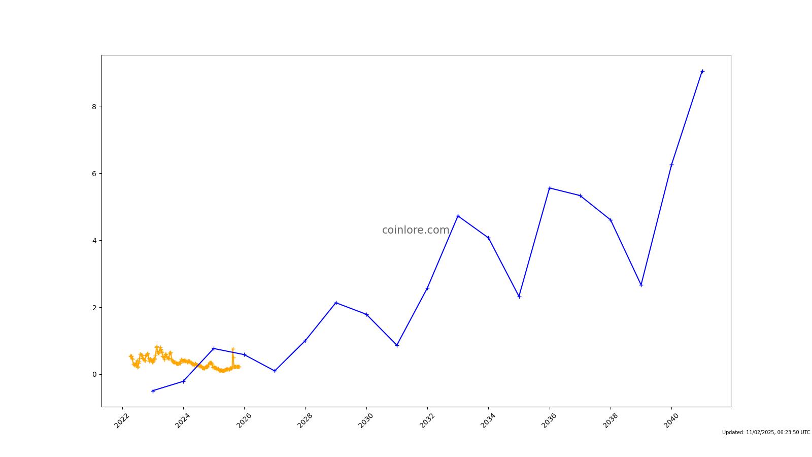 Thales price prediction long-term