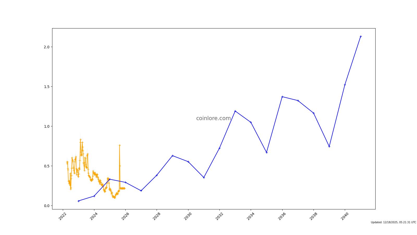 Thales uzun vadeli fiyat tahmini