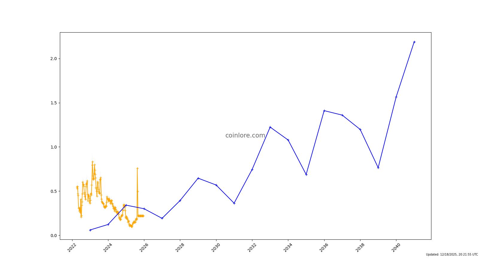 Predicción del precio de Thales a largo plazo