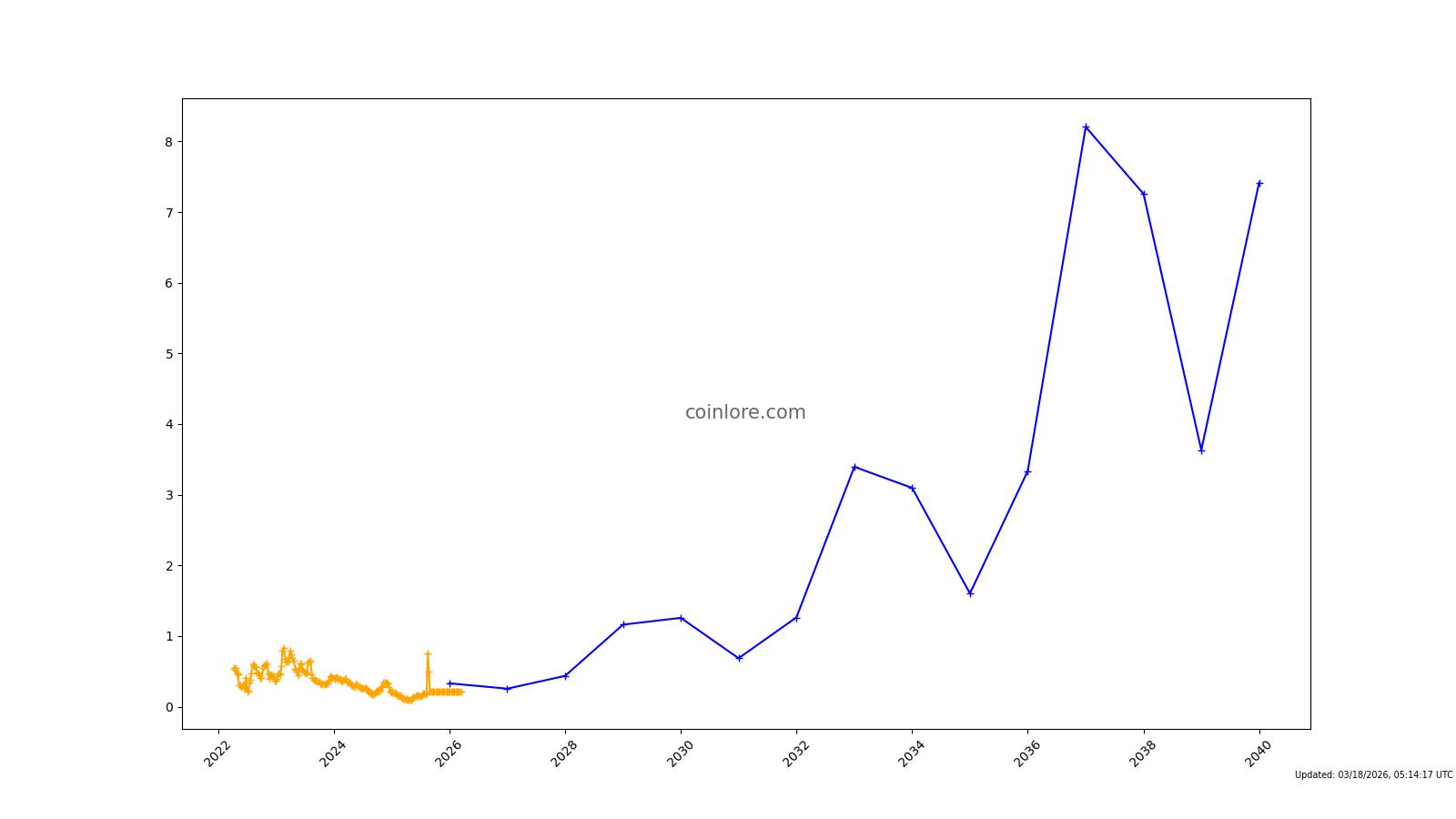 Thales uzun vadeli fiyat tahmini