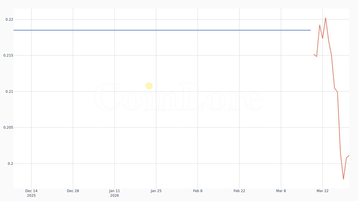 Thales kısa vadeli fiyat tahmini