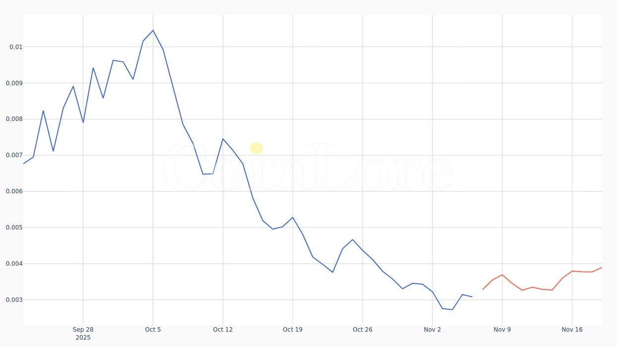 Tharwa short-term price prediction