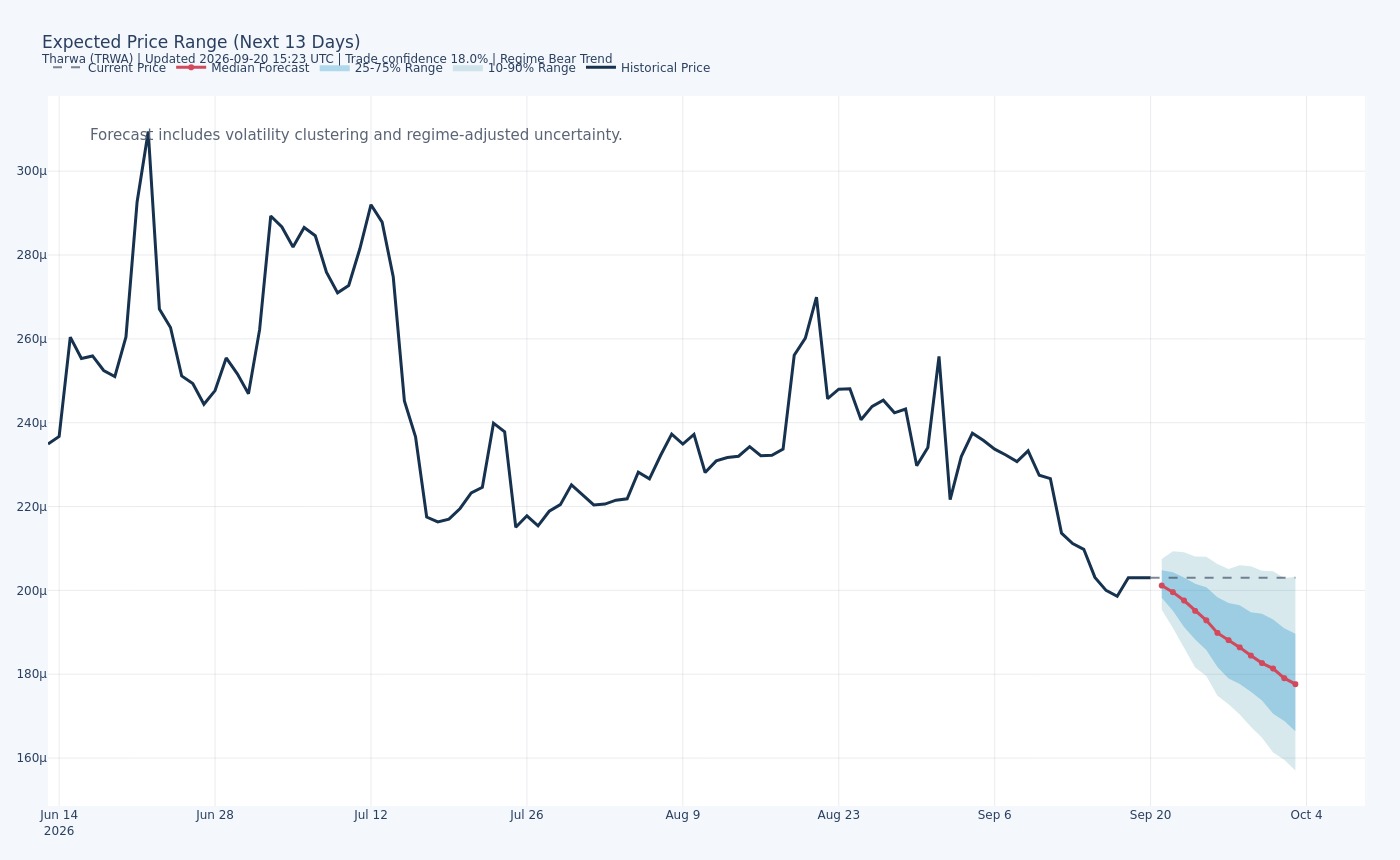 Tharwa price forecast next 13 days with confidence range and prediction bands