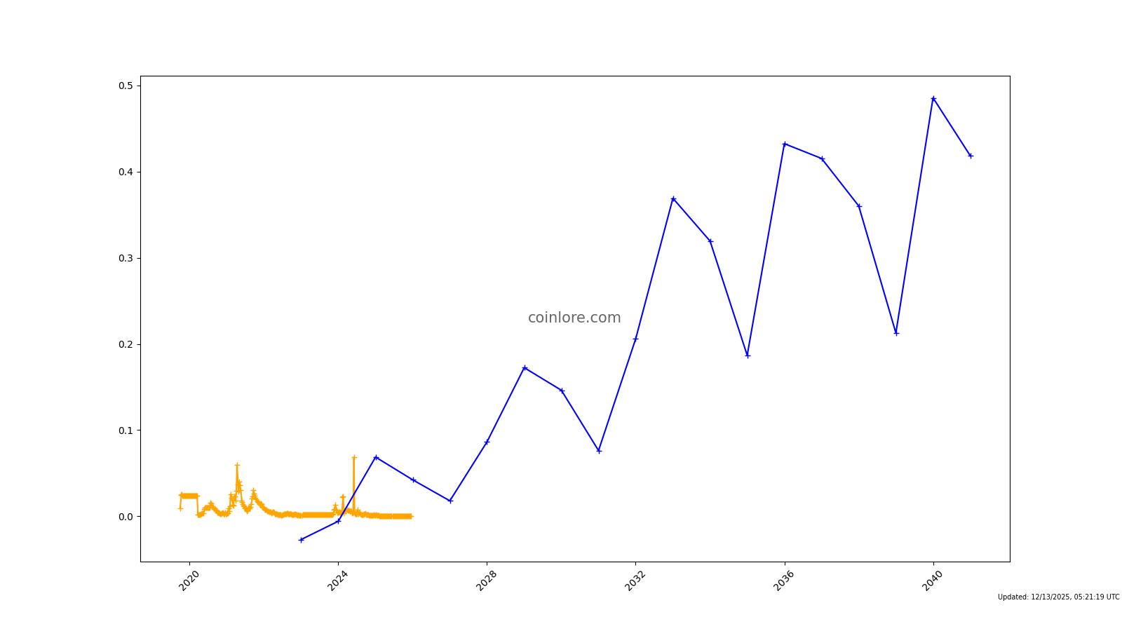 4thpillar technologies price prediction long-term