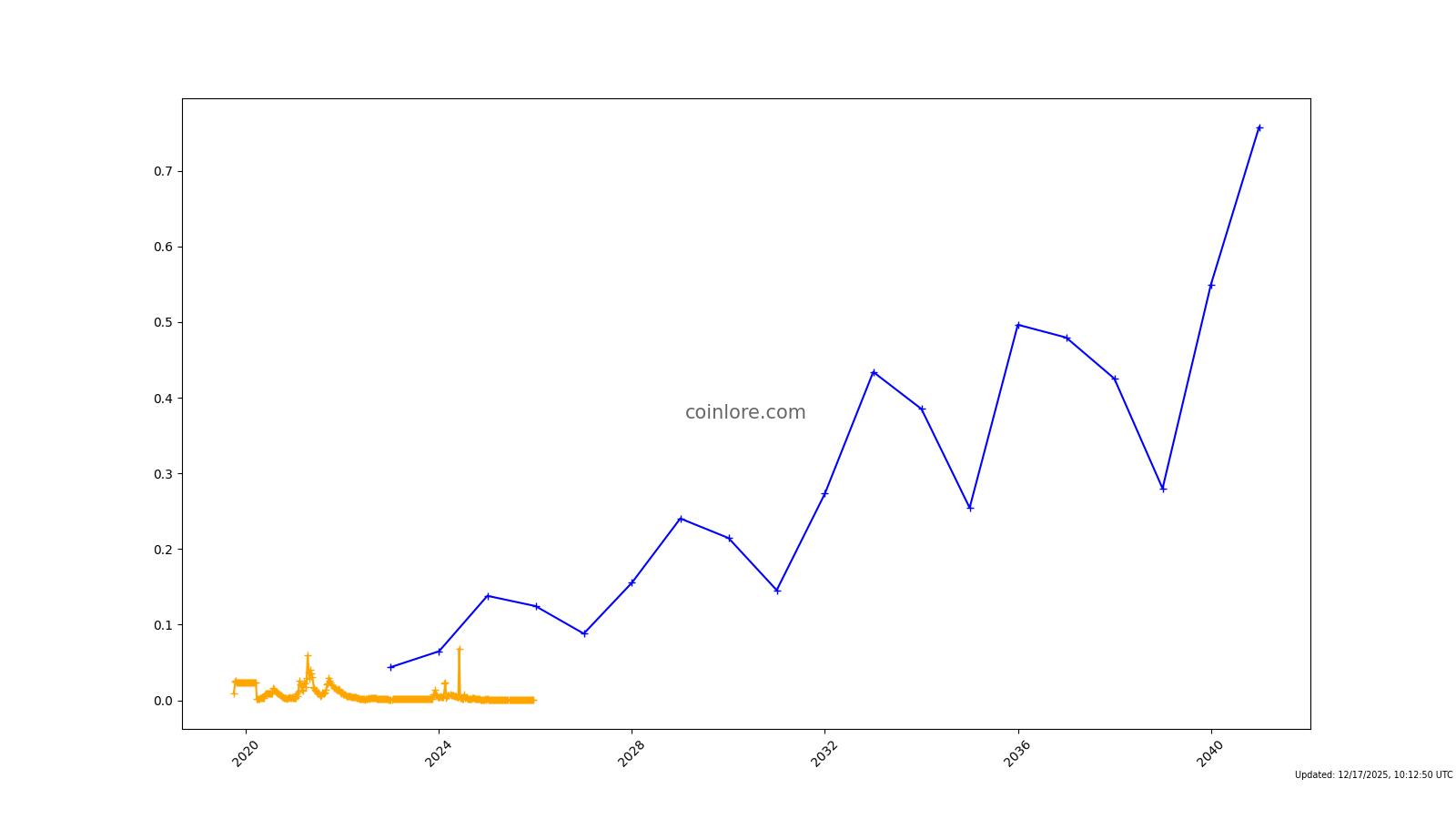 Predicción del precio de 4thpillar technologies a largo plazo