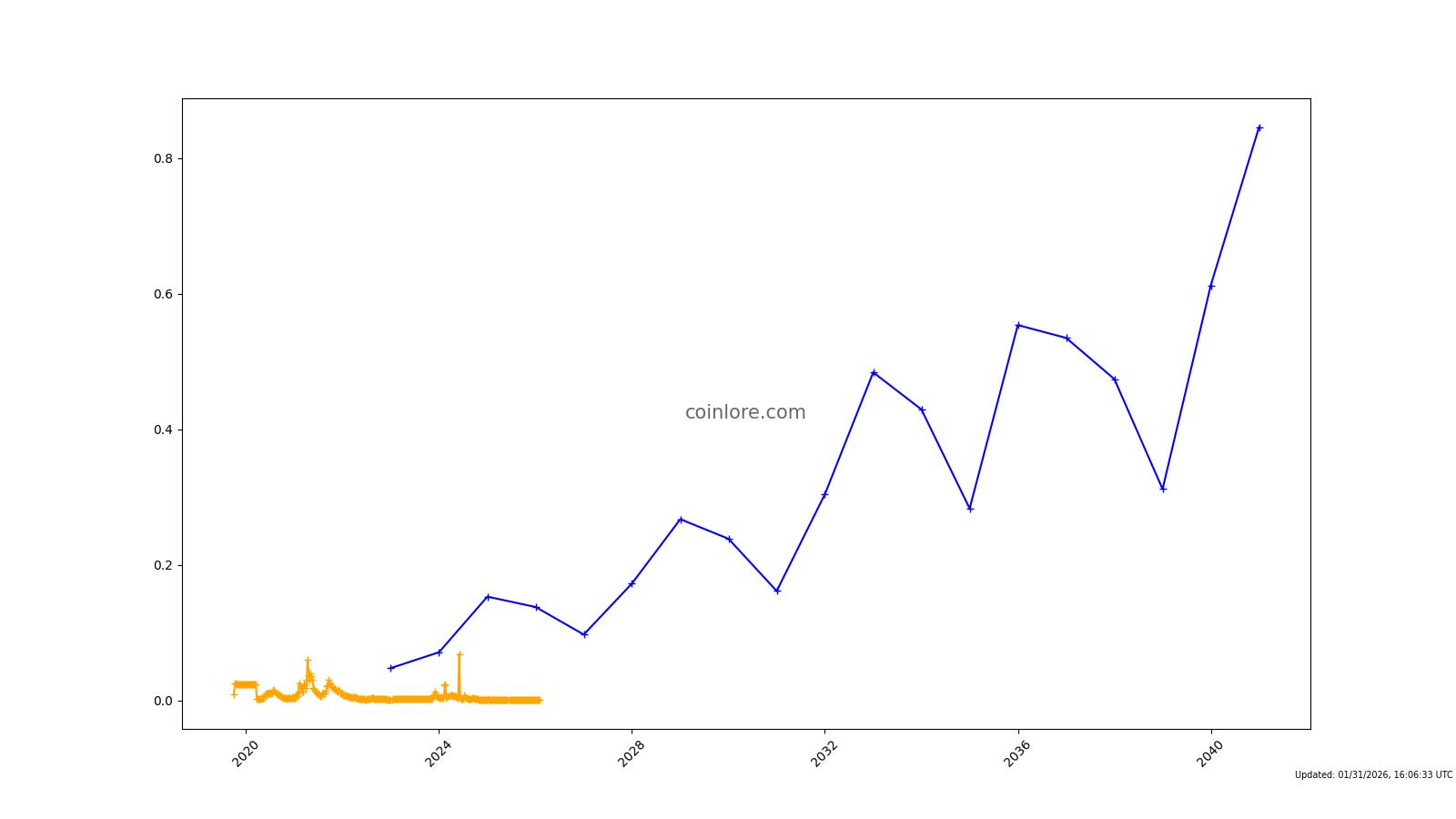 Predicción del precio de 4thpillar technologies a largo plazo