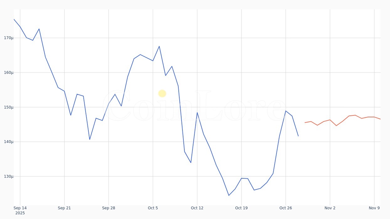 4thpillar technologies short-term price prediction