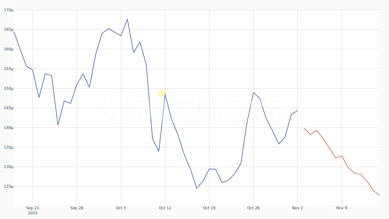 Predicción del precio a corto plazo de 4thpillar technologies