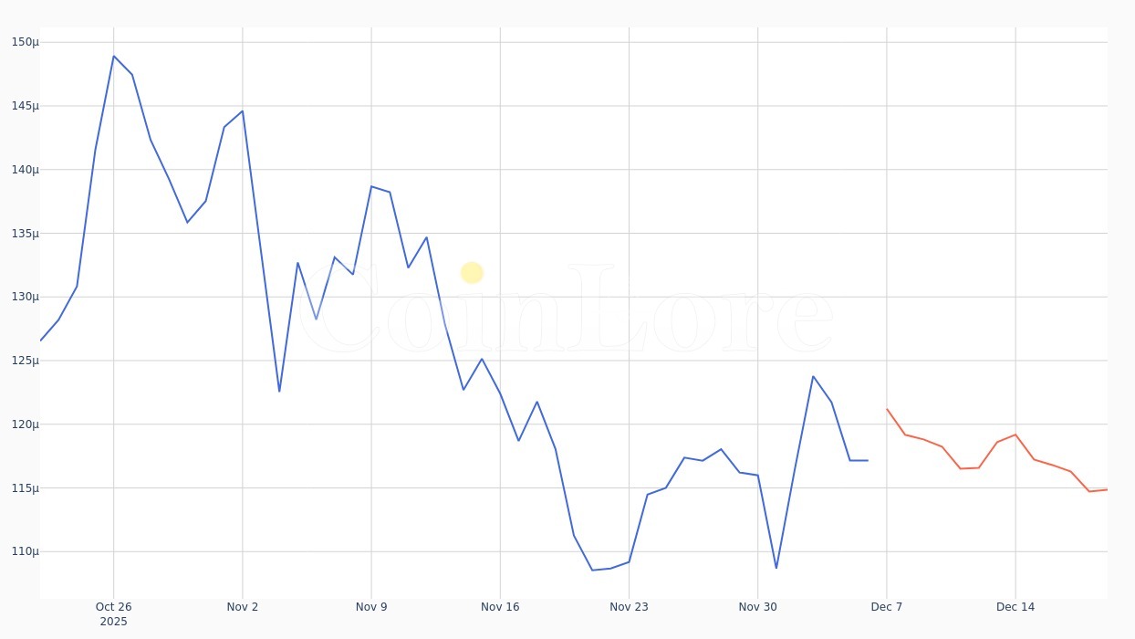 4thpillar technologies short-term price prediction