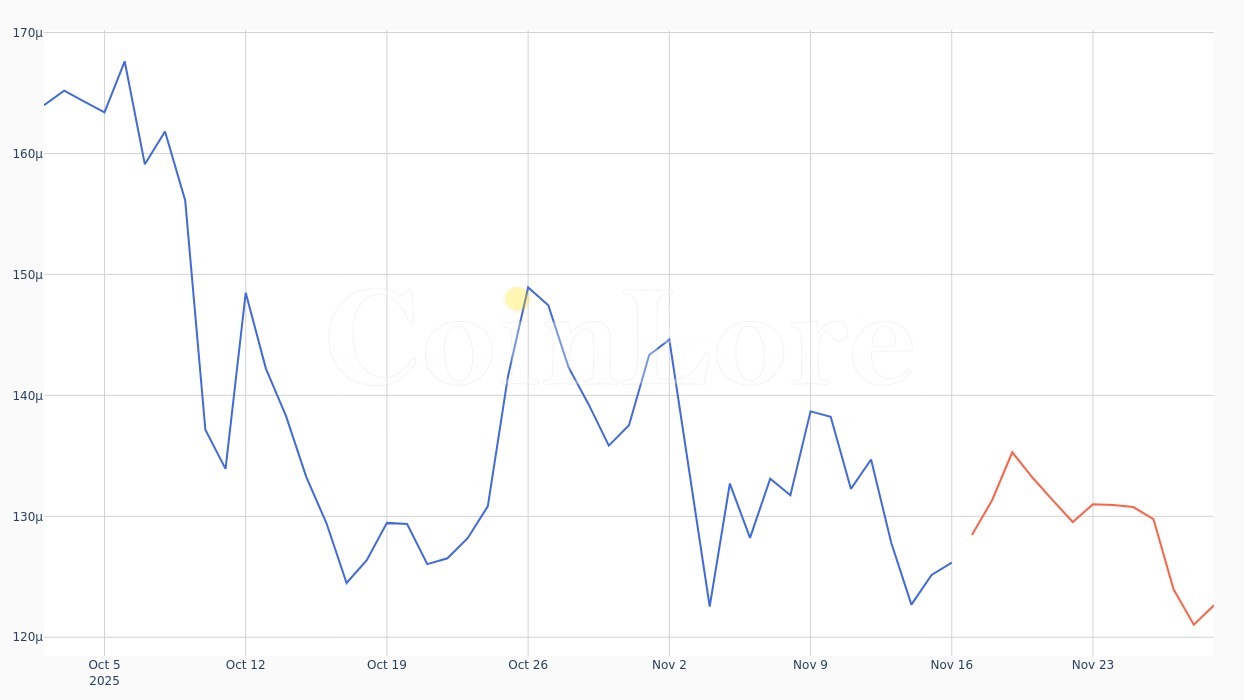 4thpillar technologies kurzfristige Kurs prognose