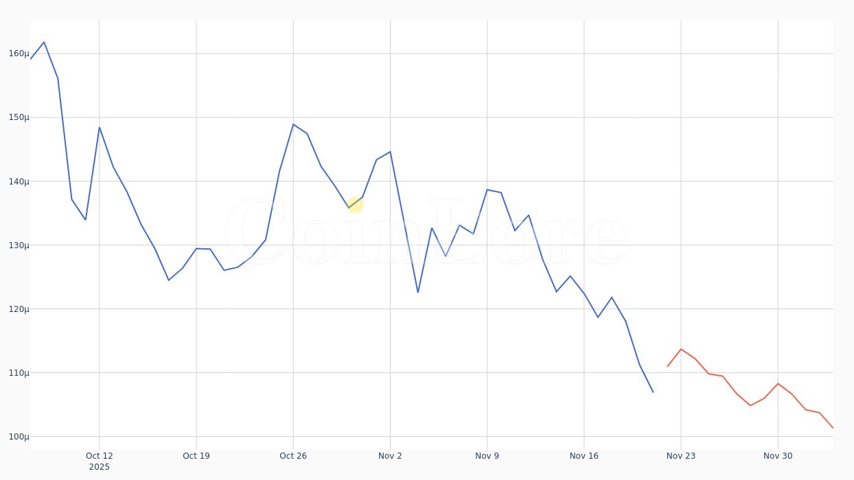 4thpillar technologies short-term price prediction