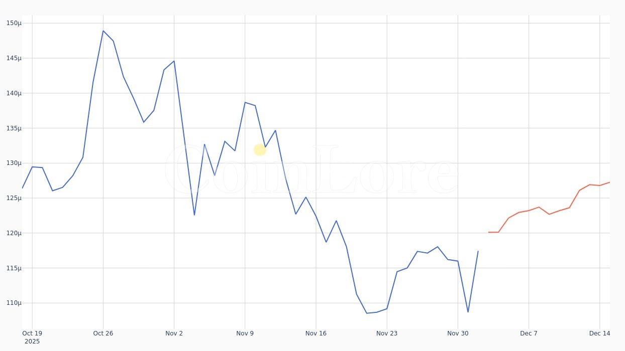 4thpillar technologies short-term price prediction