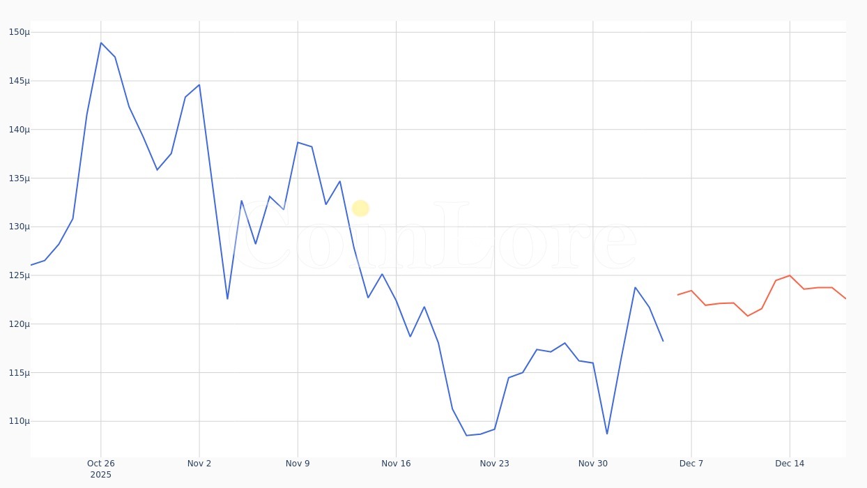 4thpillar technologies short-term price prediction