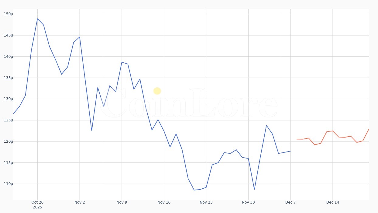 4thpillar technologies short-term price prediction