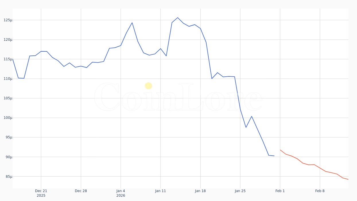 Predicción del precio a corto plazo de 4thpillar technologies