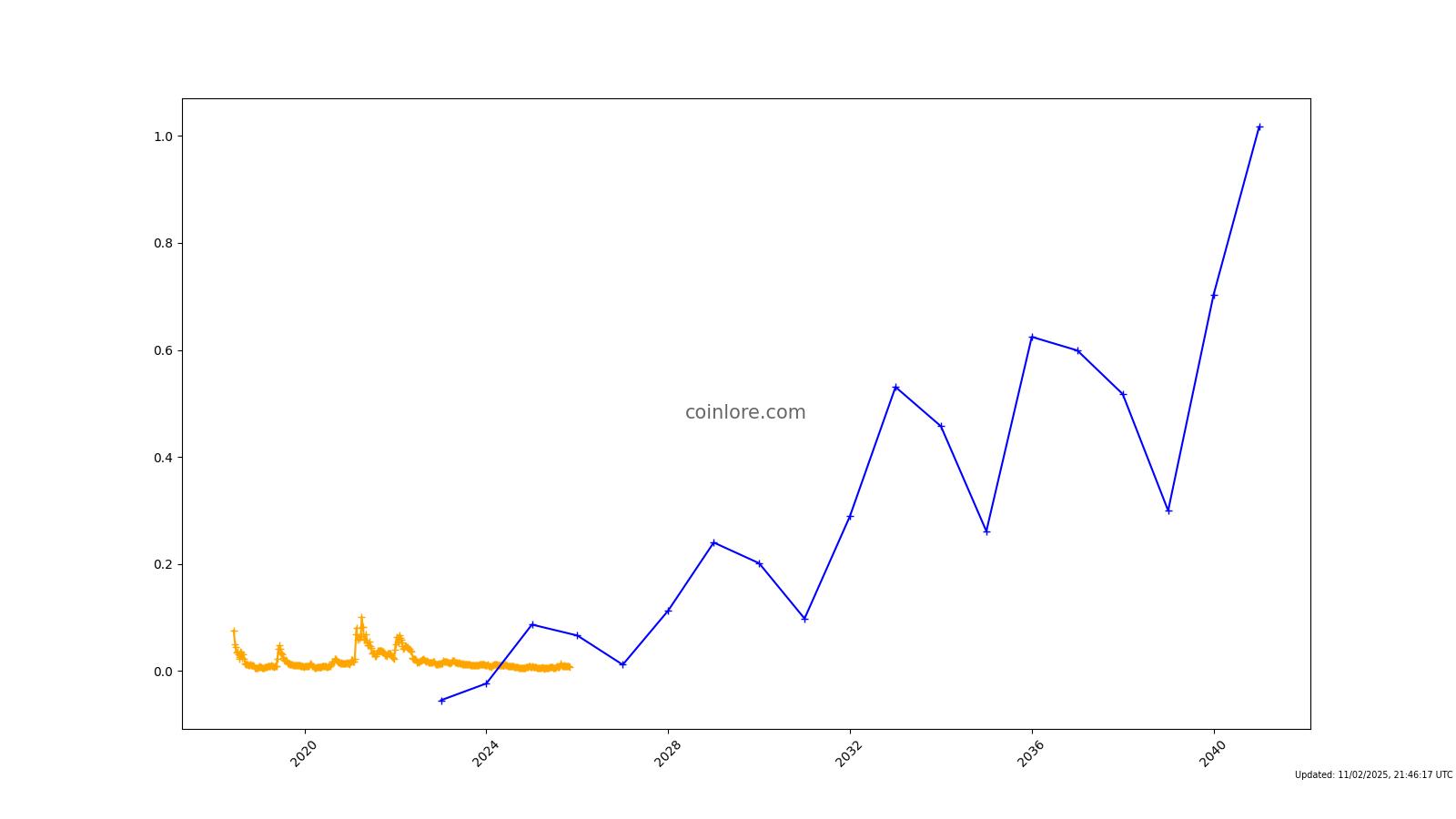 Predicción del precio de Abyss a largo plazo