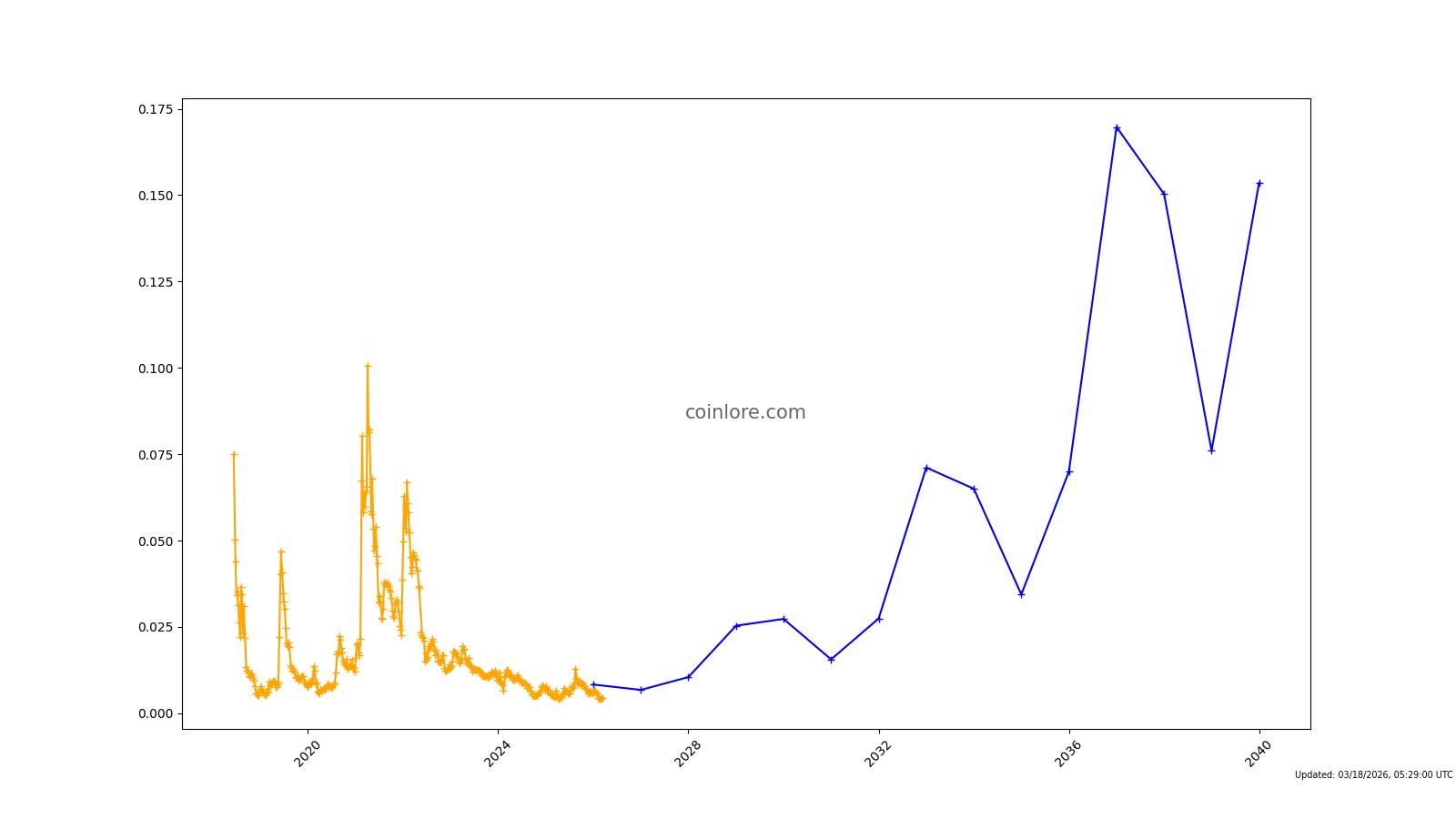 Predicción del precio de Abyss a largo plazo