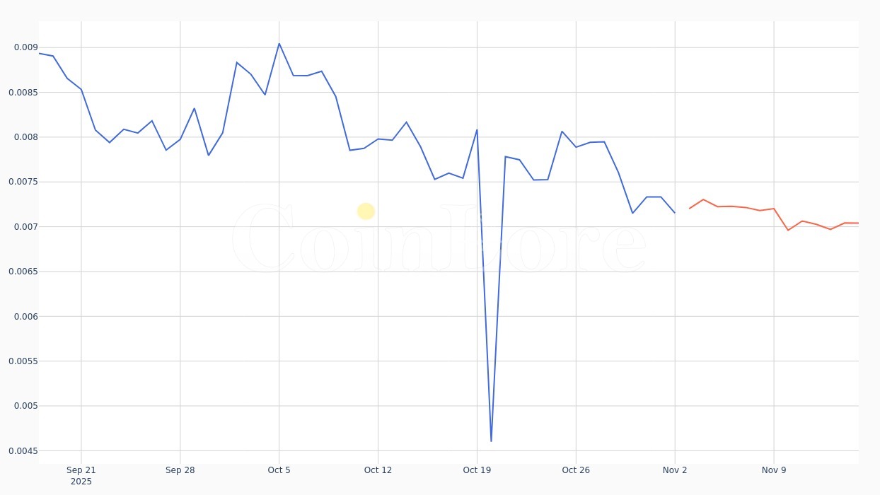 Predicción del precio a corto plazo de Abyss
