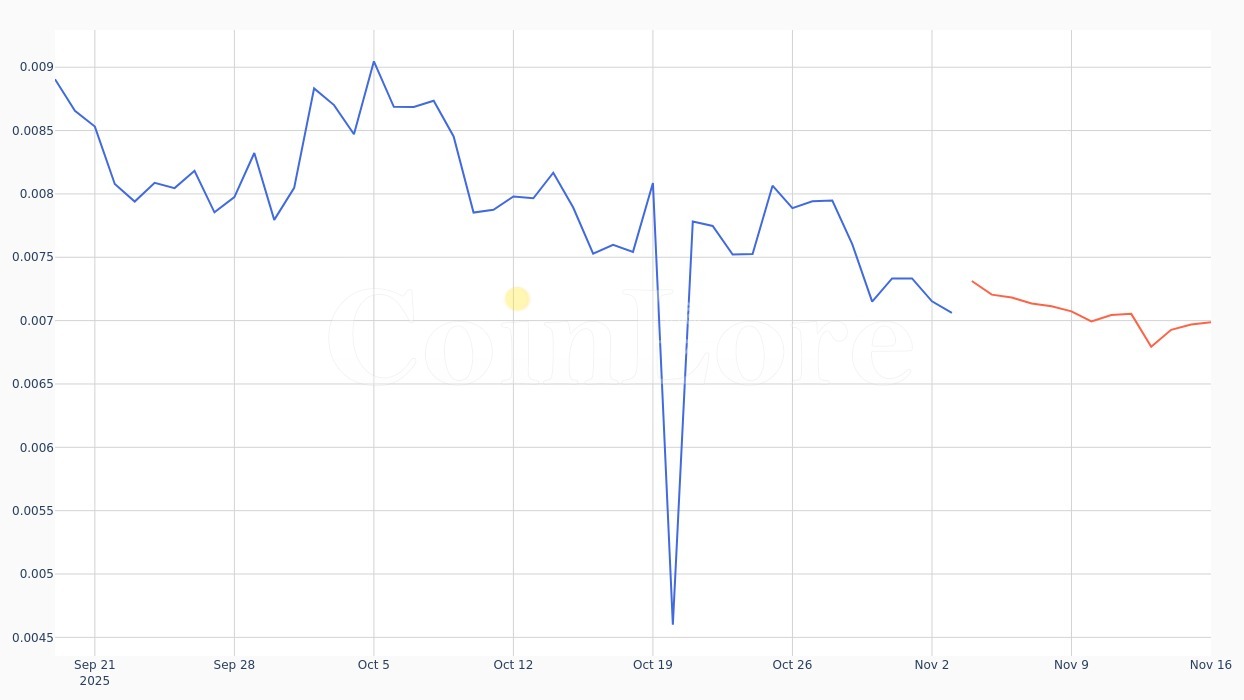 Abyss short-term price prediction