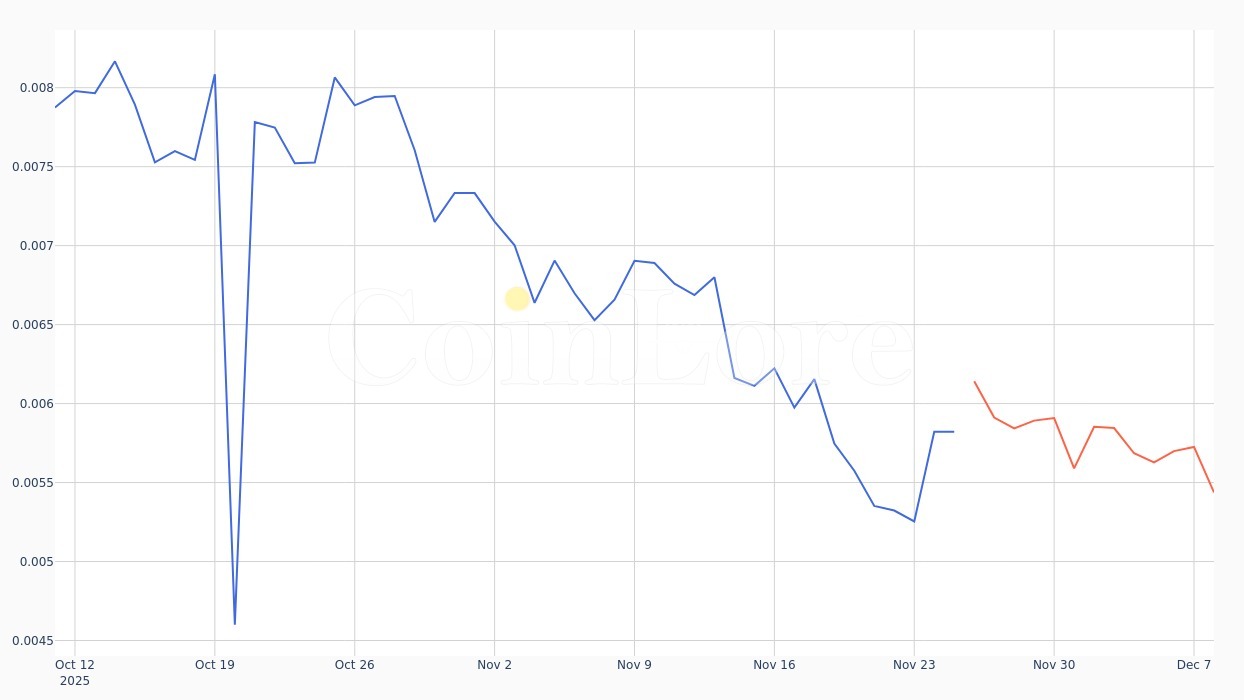 Abyss short-term price prediction