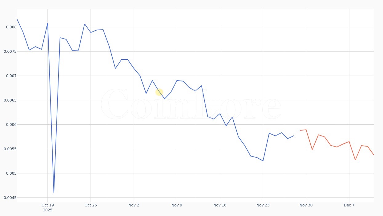 Abyss kurzfristige Kurs prognose