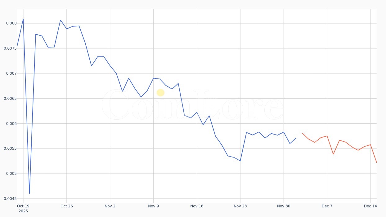 Abyss short-term price prediction