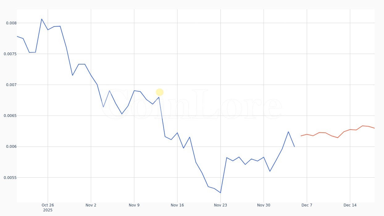 Abyss short-term price prediction