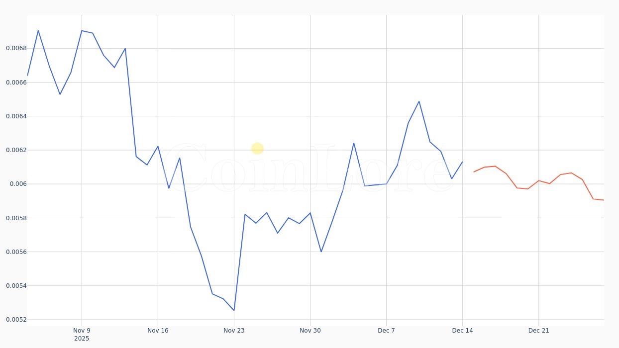 Abyss short-term price prediction