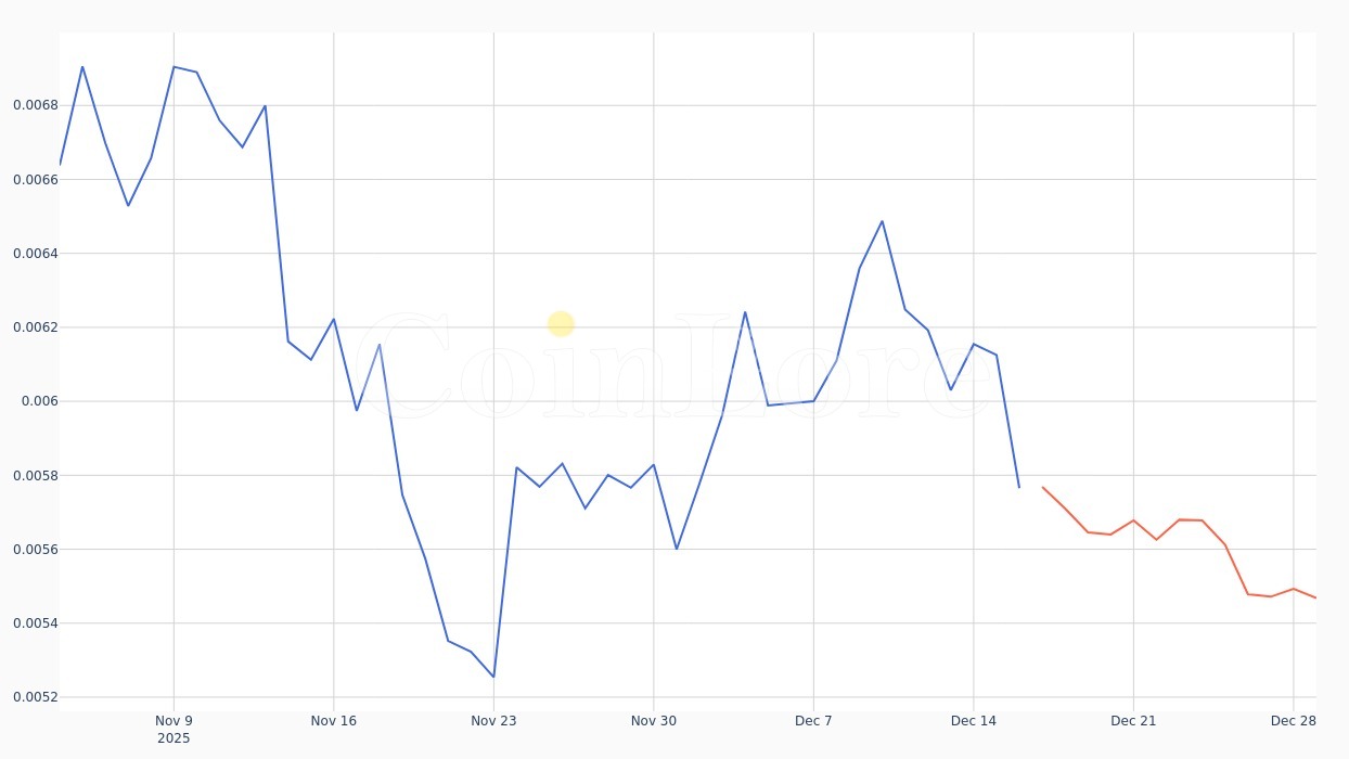 Predicción del precio a corto plazo de Abyss