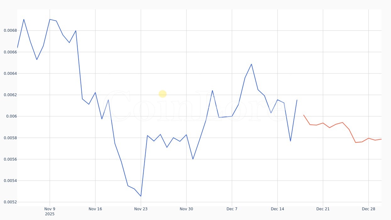 Abyss краткосрочный прогноз курса