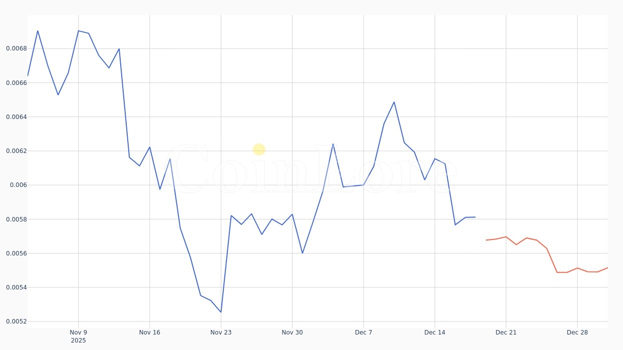 Abyss kısa vadeli fiyat tahmini