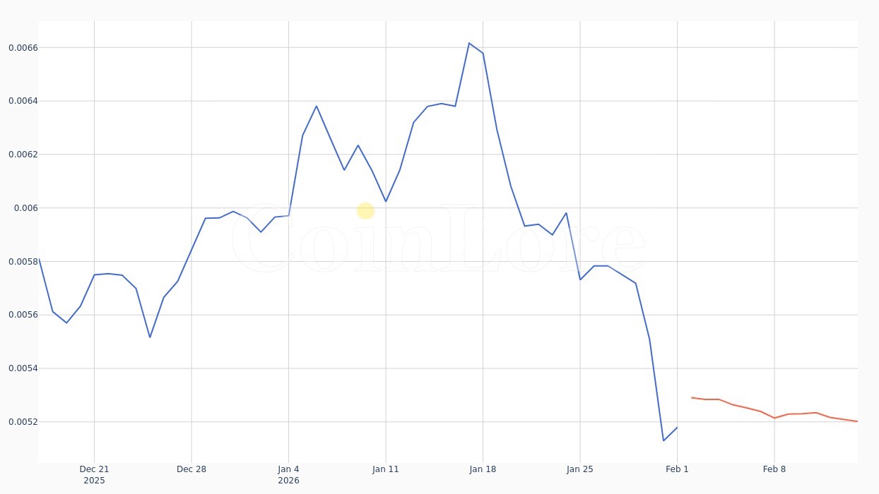 Abyss краткосрочный прогноз курса