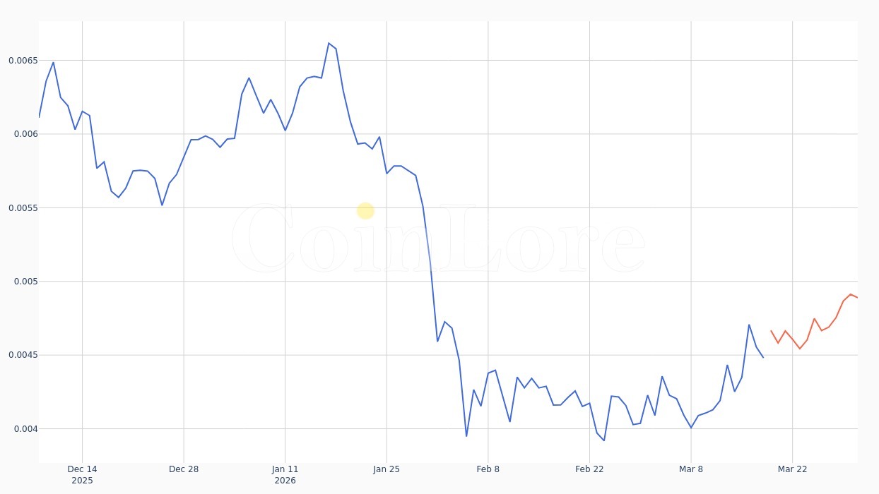 Predicción del precio a corto plazo de Abyss