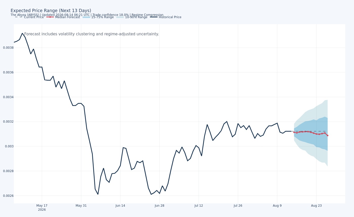 Abyss price forecast next 13 days with confidence range and prediction bands