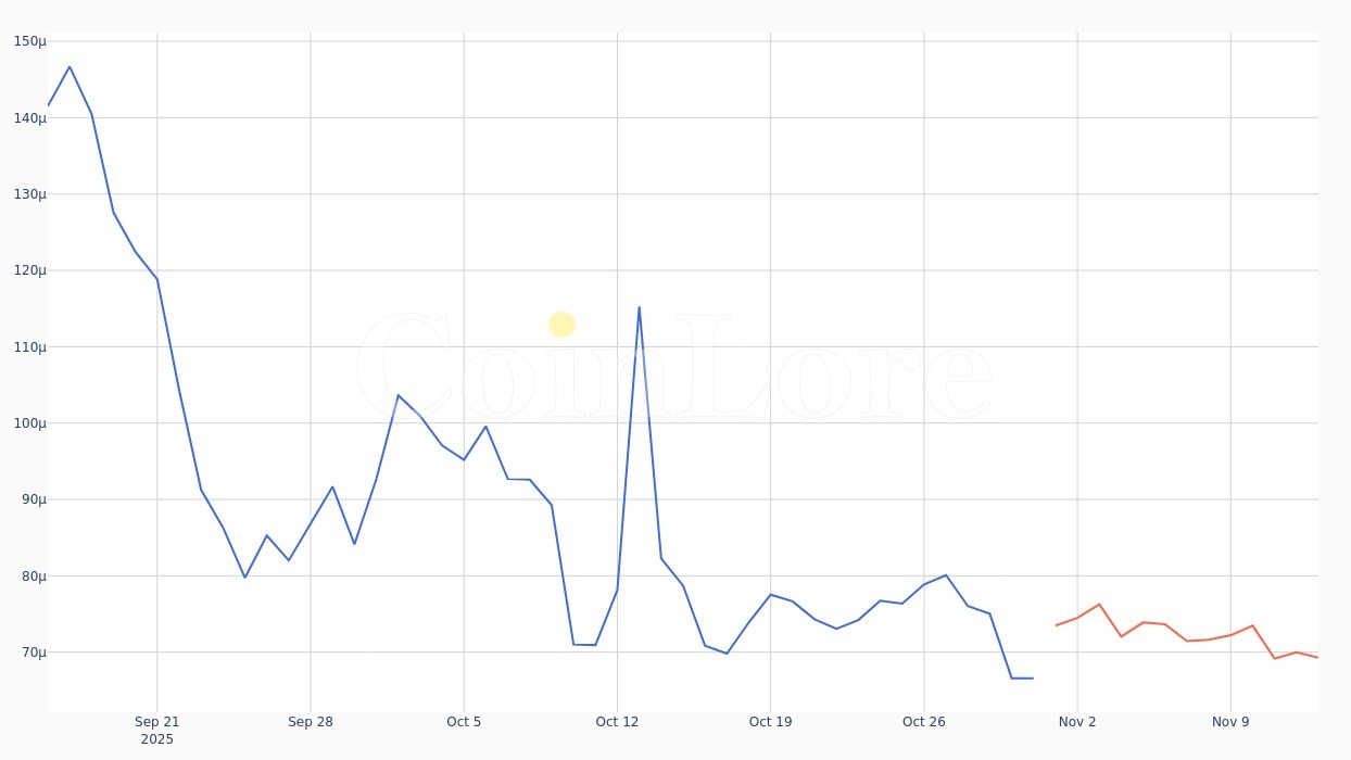 THE BALKAN DWARF short-term price prediction