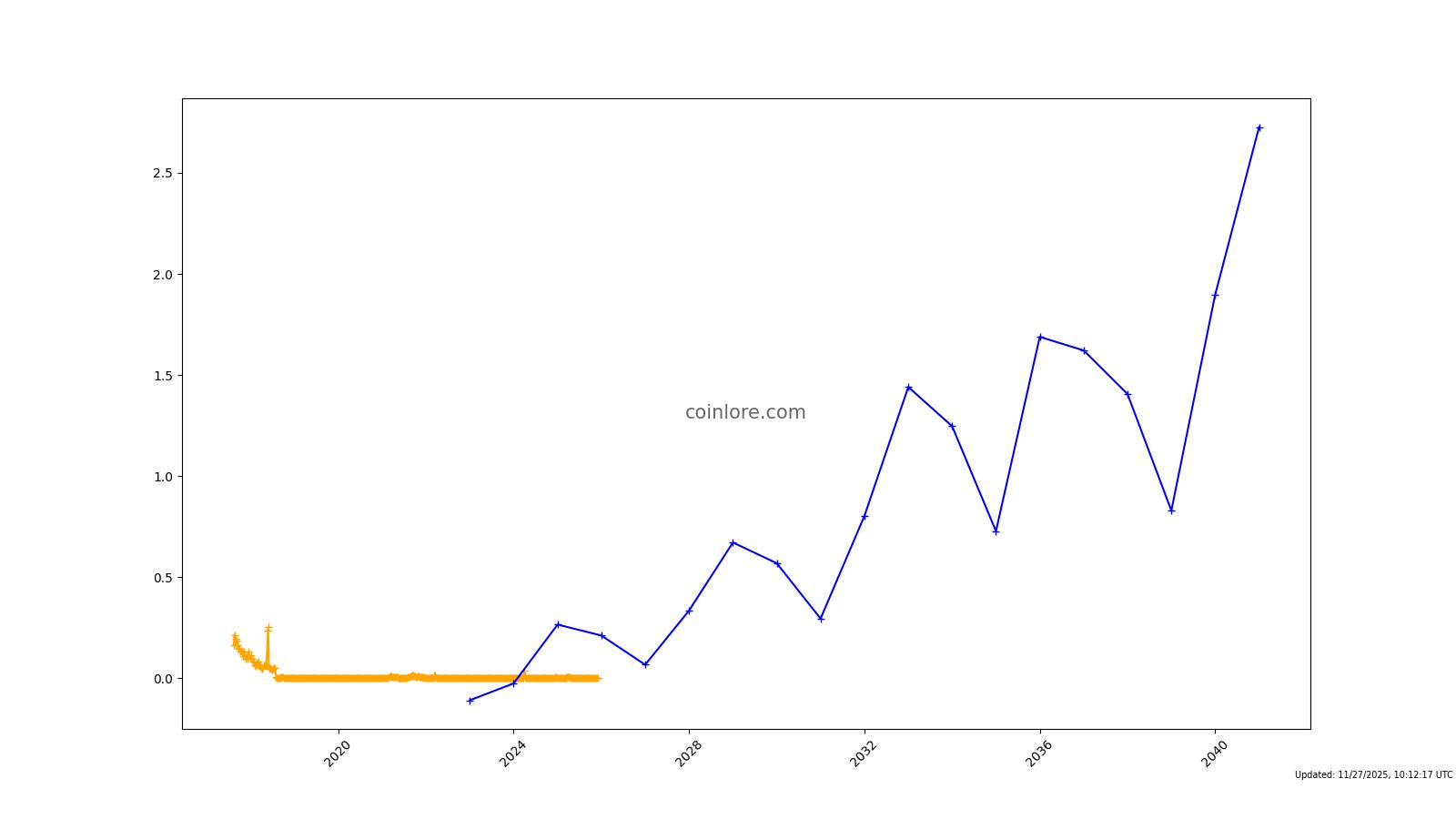 The ChampCoin price prediction long-term