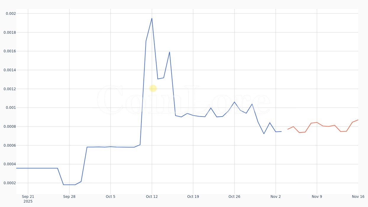 The ChampCoin short-term price prediction