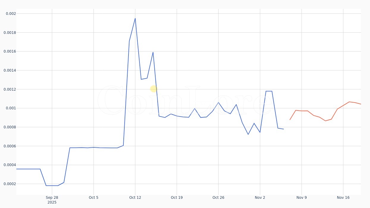 The ChampCoin short-term price prediction