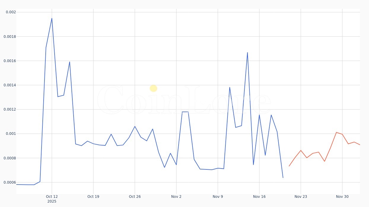 The ChampCoin short-term price prediction