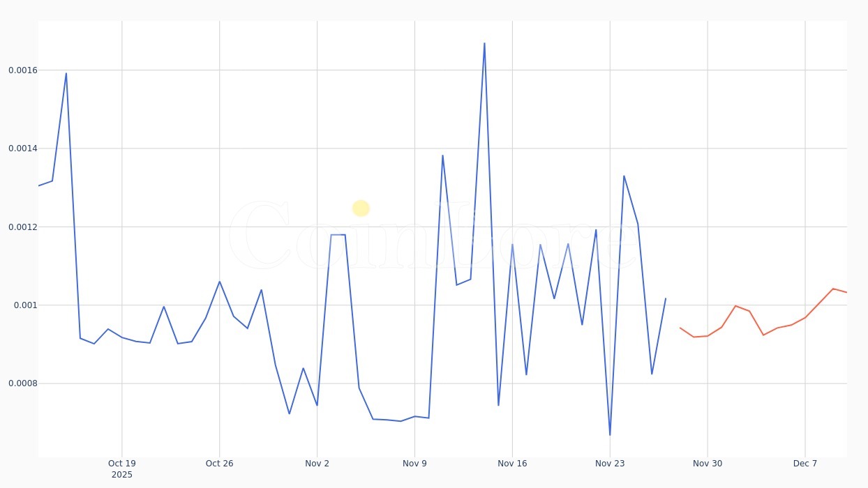 The ChampCoin short-term price prediction